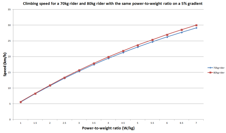 Science of climbing: why power-to-weight ratios matter - The Climbing ...
